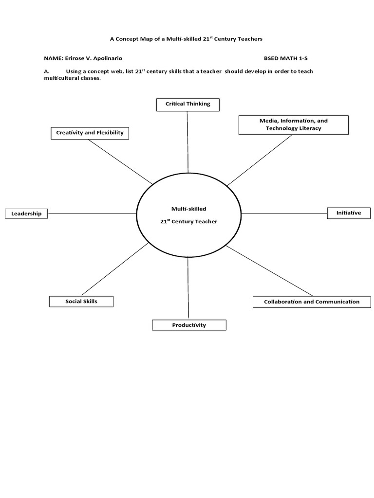 Concept Map for 21st Century Teachers | PDF | Art