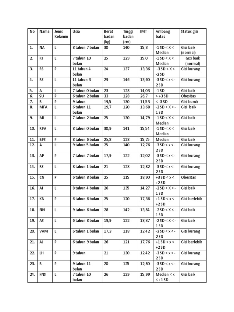Tabel Status Gizi | PDF