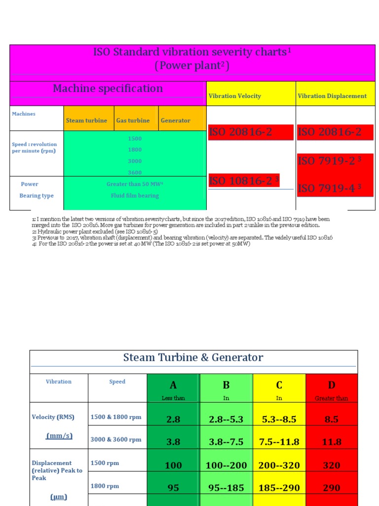 ISO Vibration Severity Charts Overview | PDF | Machines | Gas Turbine
