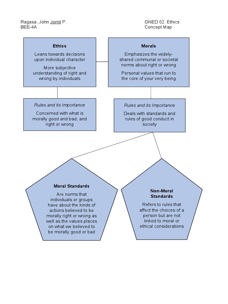 Concept Map Ethics Gned 02 | PDF | Morality | Metaphilosophy