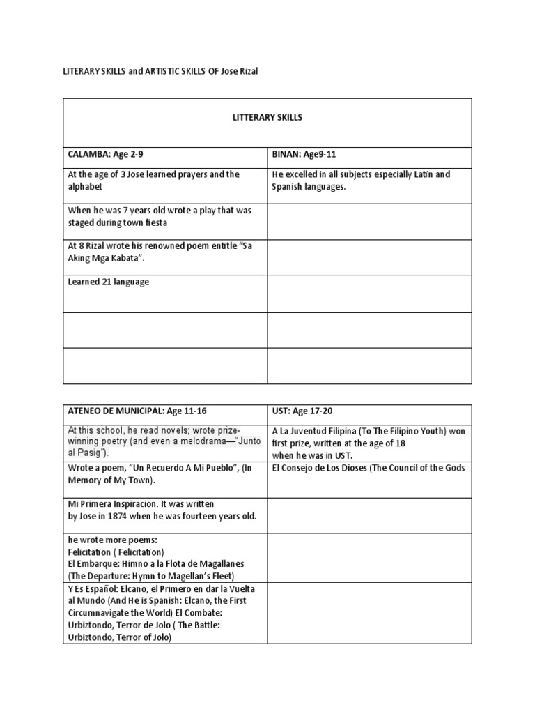 LITERARY SKILLS and ARTISTIC SKILLS OF Jose Rizal | PDF