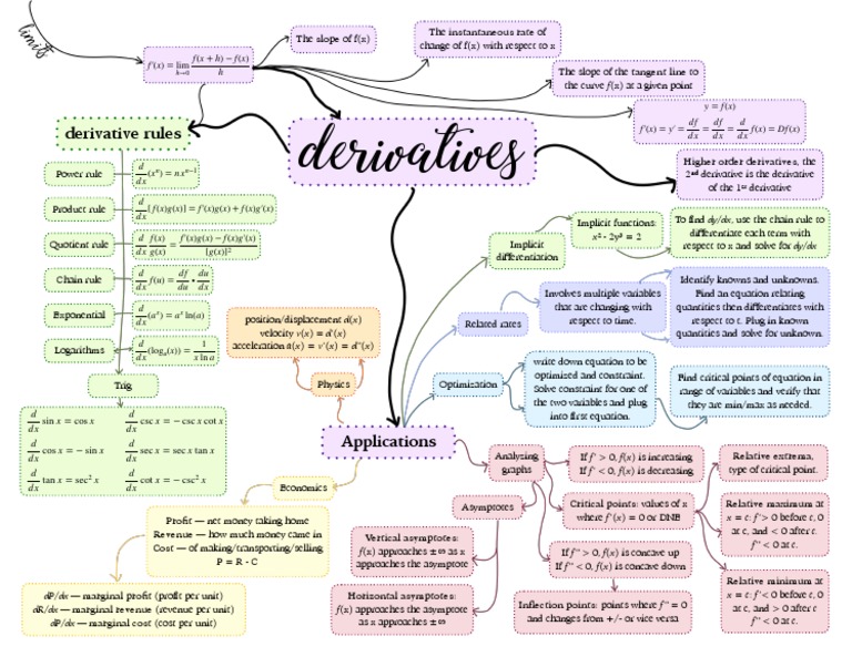 DerivativesMindMap 1 | PDF | Derivative | Slope