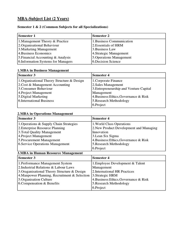 MBA Subjects For All Specialization | PDF | Business | Supply Chain