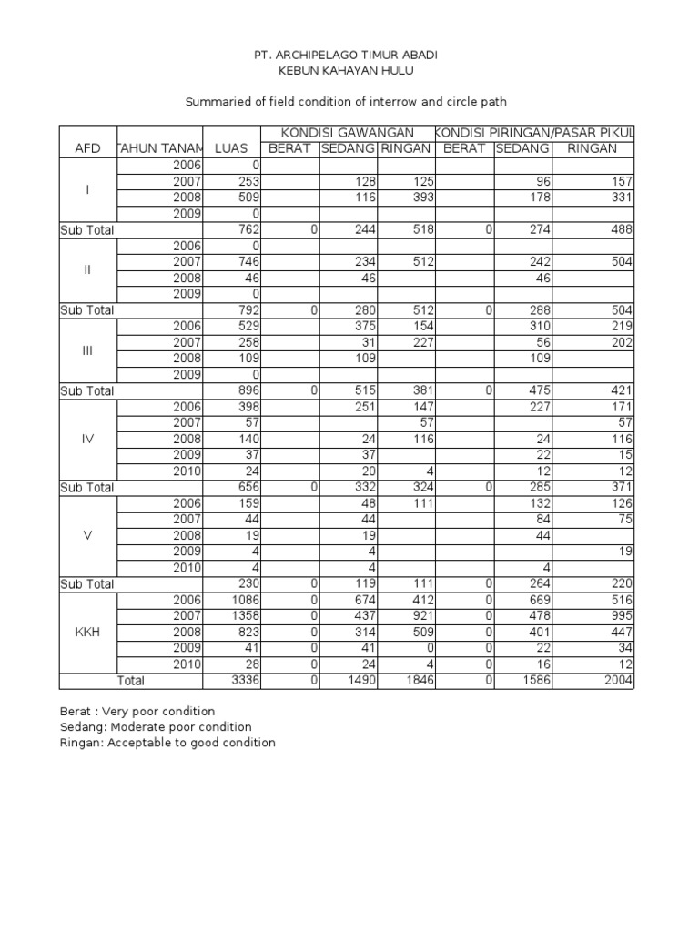 Summary of Field Condition | PDF