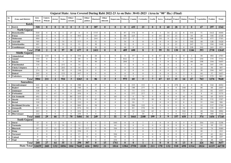 1297 - 12 - Rabi 2022 Sowing Zonewise Eng Report - 30 01 2023 | PDF ...