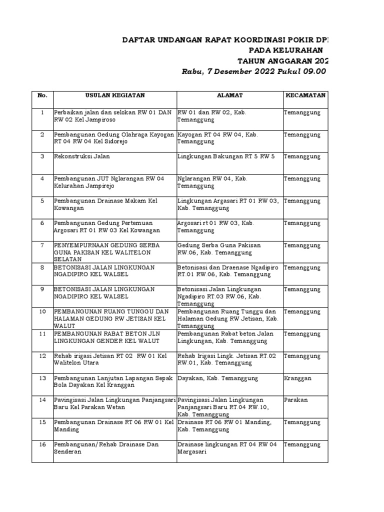 Daftar Undangan Rapat Koordinasi Pokir DPRD Kabupaten Temanggung Pada Kelurahan Tahun Anggaran ...