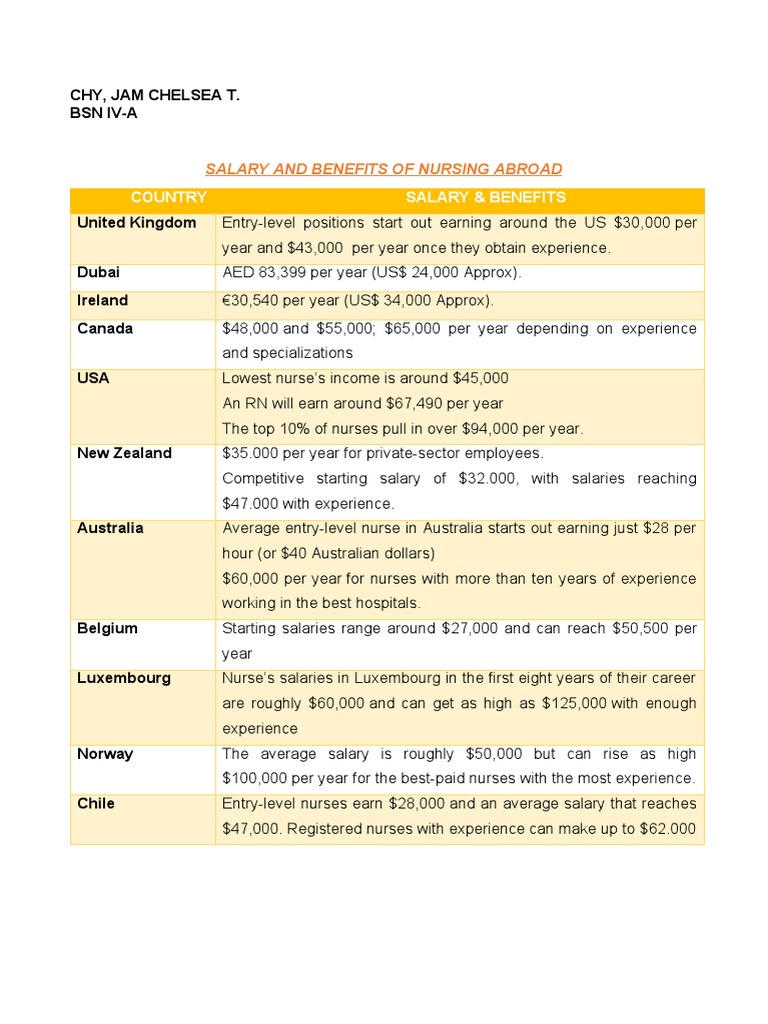 A Comparison of Nursing Salaries and Benefits Across Fourteen Countries ...