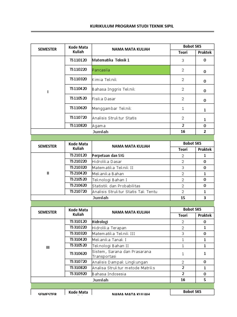 Kurikilum Teknik Sipil ITMG | PDF