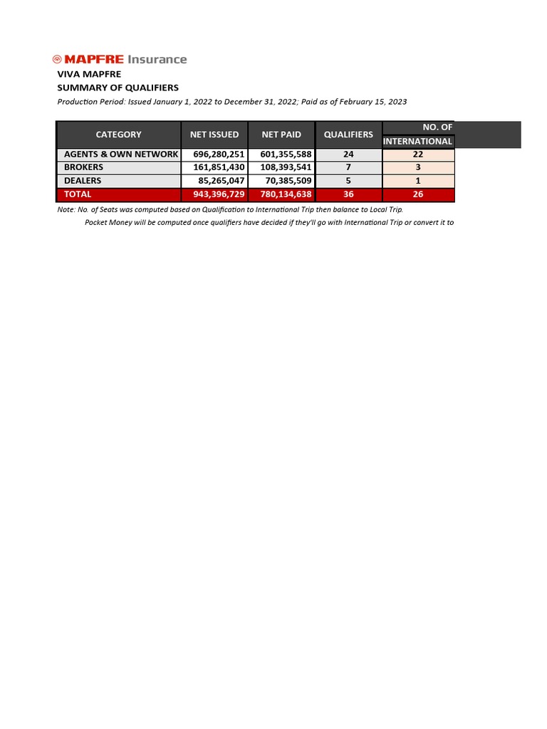 2022 Trip Incentive Confirmation | PDF | Makati | Corporate Governance