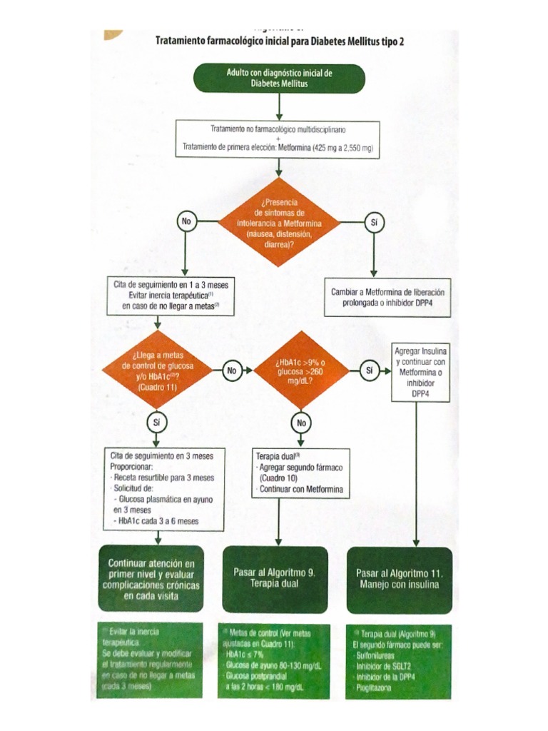 Algoritmos de Tto Farmacologico | PDF