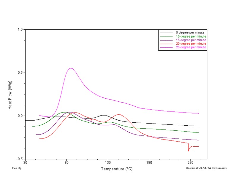 Heat Flow Curve | PDF