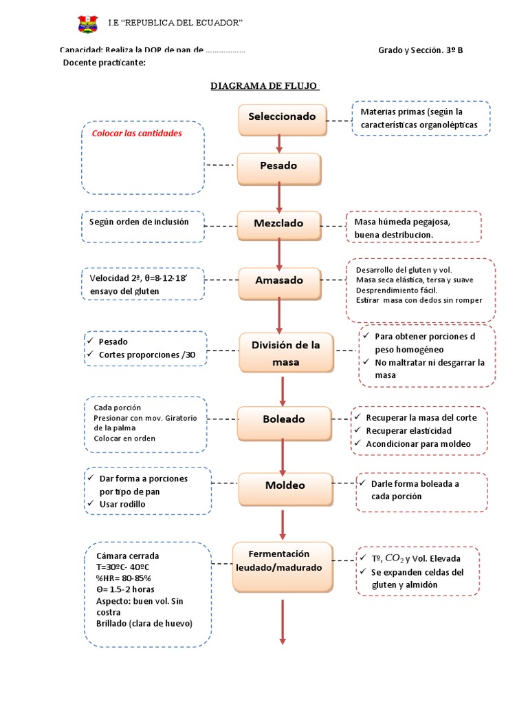 Diagrama de flujo para la elaboración de pan de molde | PDF | Panes | Comida y bebida