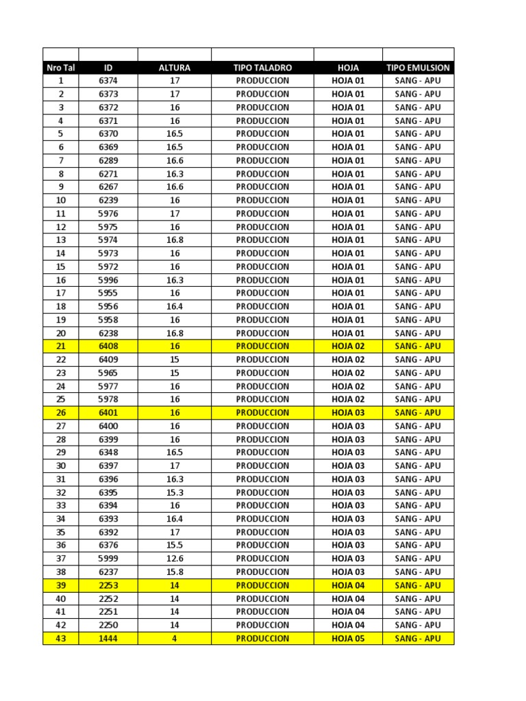 Nro Tal ID Altura Tipo Taladro Hoja Tipo Emulsion | PDF | Morfología Vegetal | Hoja