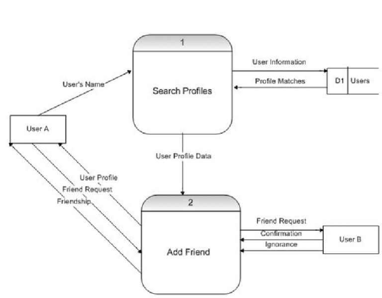 Level 0 DFD For Adding A Friend On Facebook | PDF