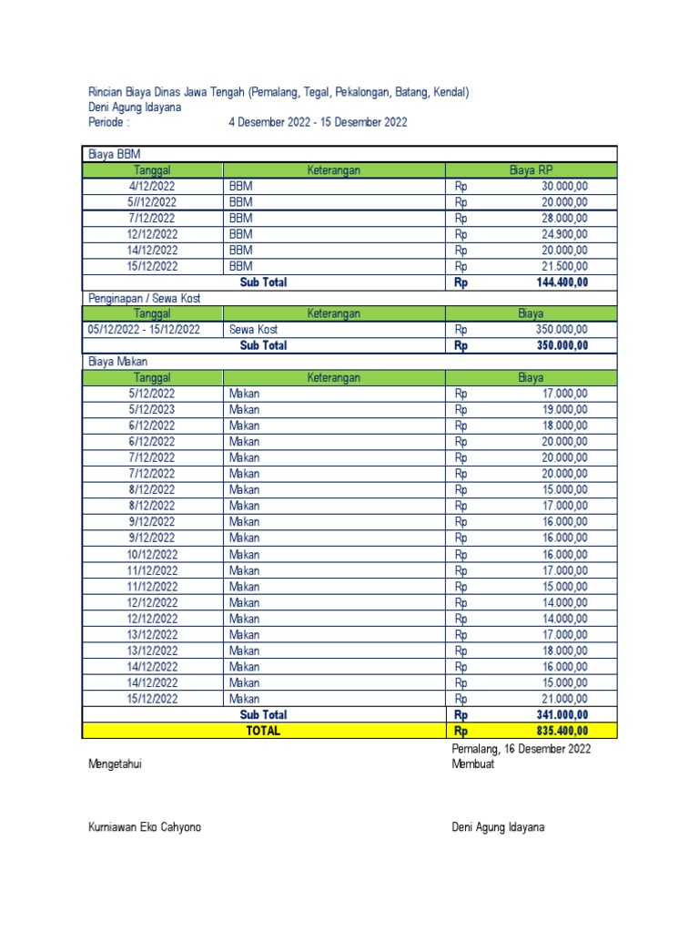 Rincian Biaya Dinas Jawa Tengah - Deni | PDF