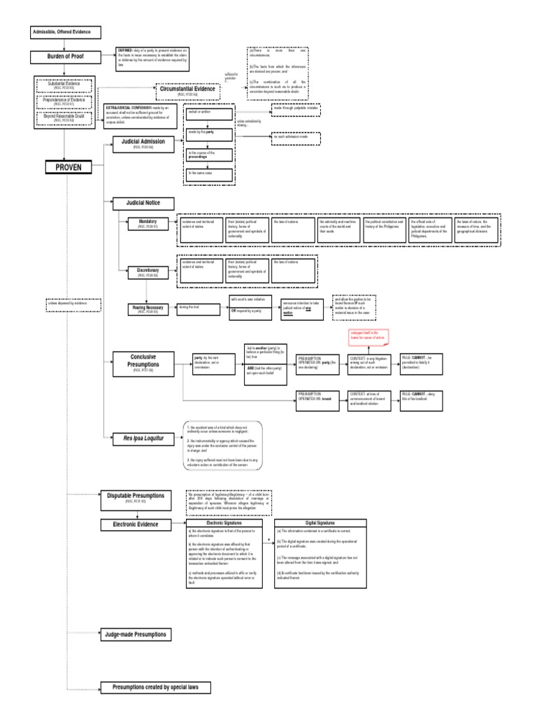 Evidence Map | Evidence (Law) | Burden Of Proof (Law)
