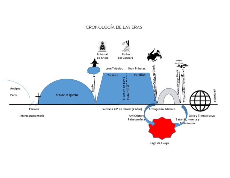 Cronología de Las Eras | PDF