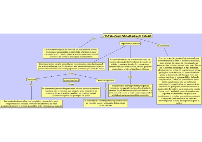Mapa Conceptual (Propiedades Fisicas de Los Suelos) G2 | PDF