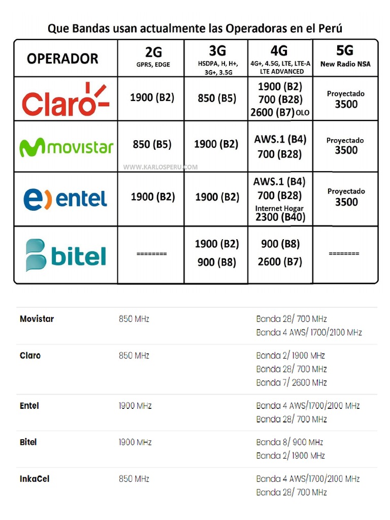 Bandas 2G-3G-4G | PDF