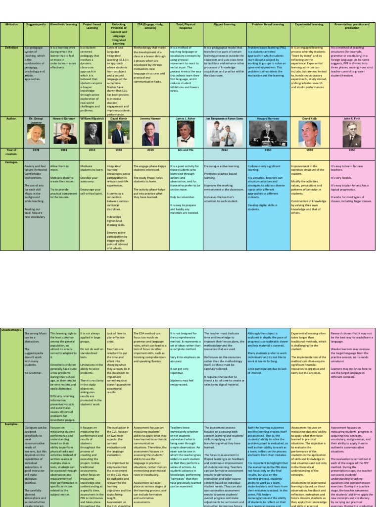 Comparative Chart ELT Methodologies | PDF | Educational Assessment ...
