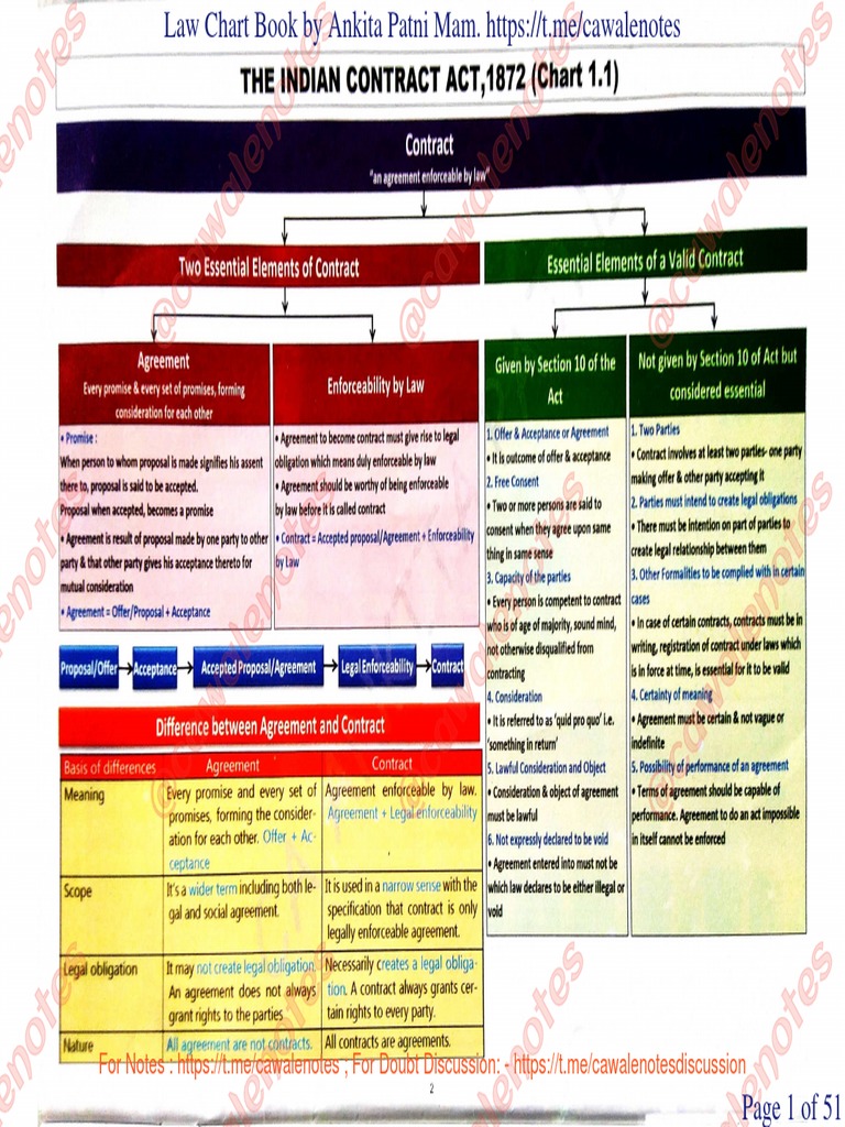 Business Laws Chart Book by Ankita Patni Mam | PDF | Offer And ...