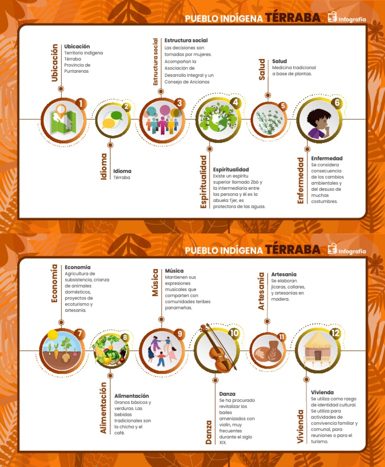 Térraba: Pueblo Indígena | PDF