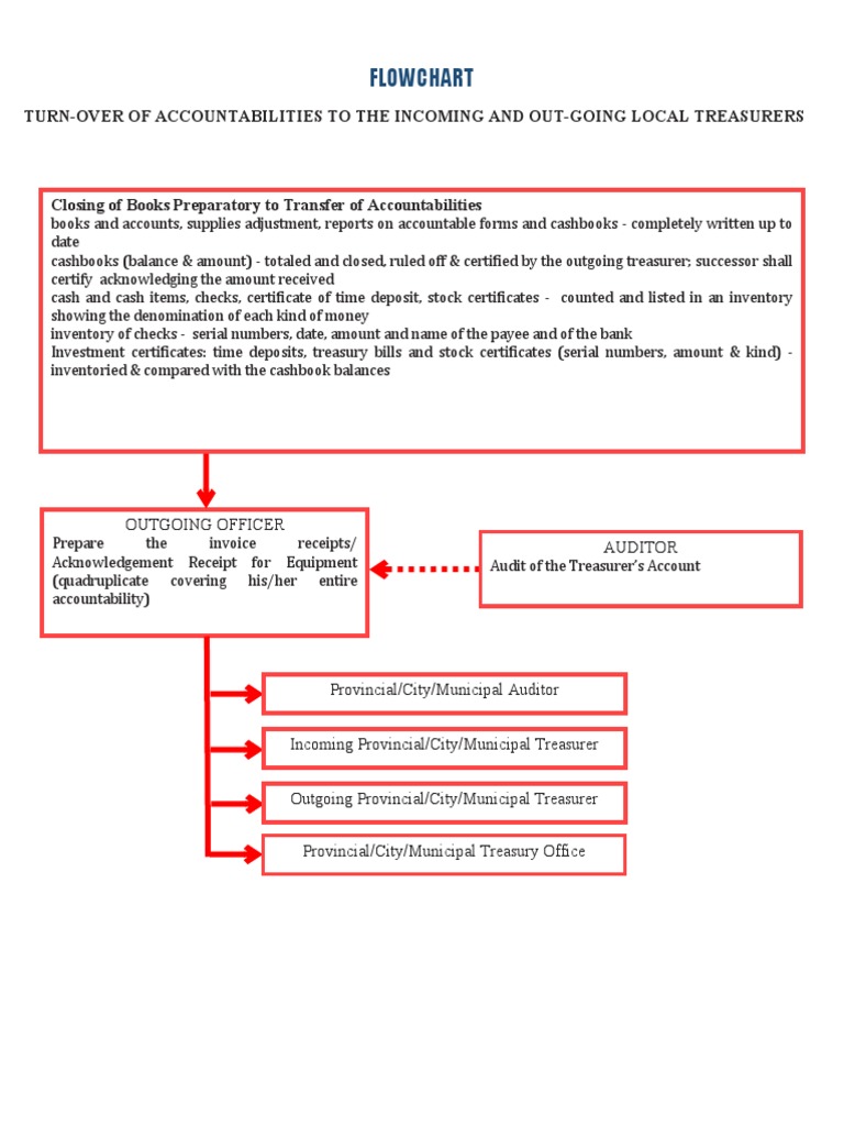 Flowcharts in Ltom | PDF | Taxes | Property Tax