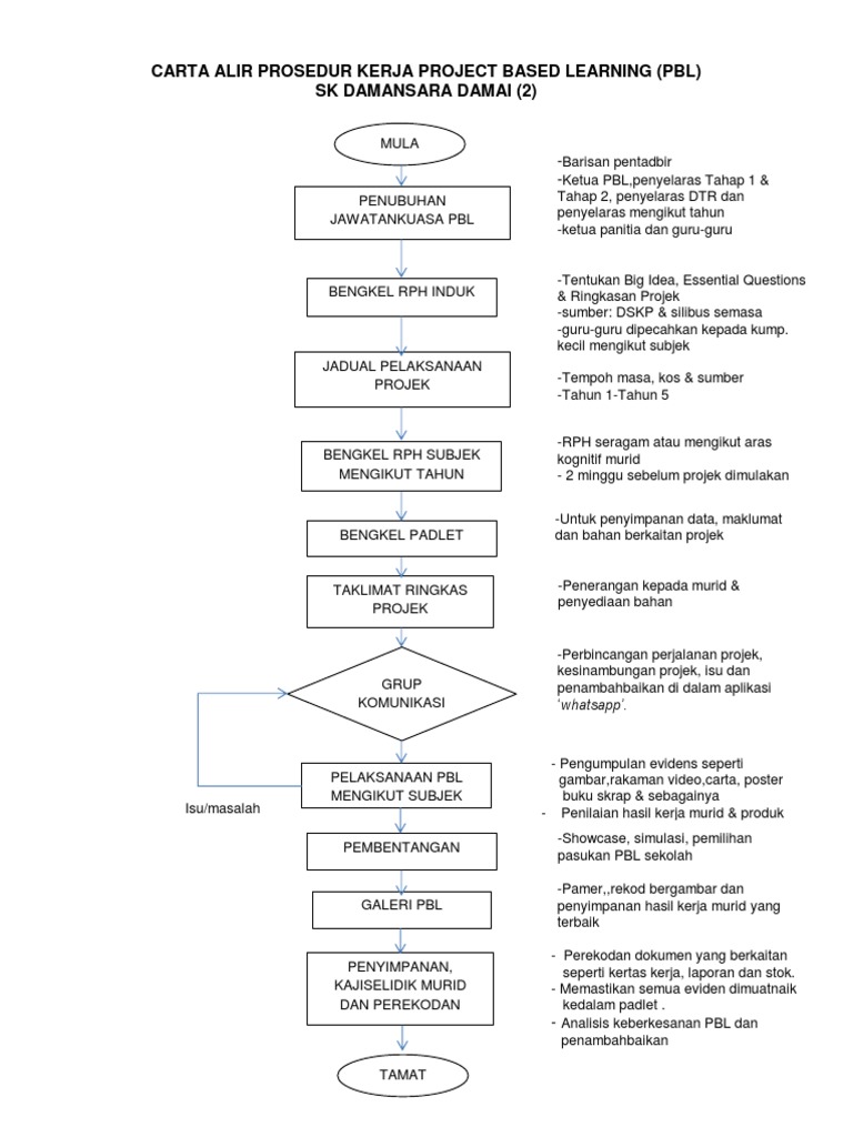 Carta Alir Prosedur Kerja Project Based Learning (PBL) SK Damansara Damai | PDF