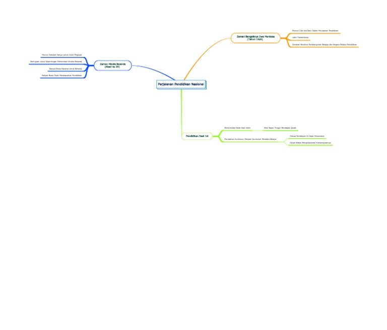Mind Mapping Perjalanan Pendidikan Nasional - Kelompok 4 PGSD 2 | PDF