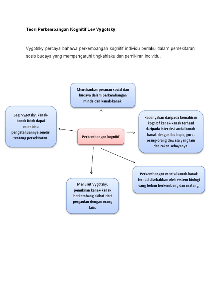Teori Vygotsky | PDF