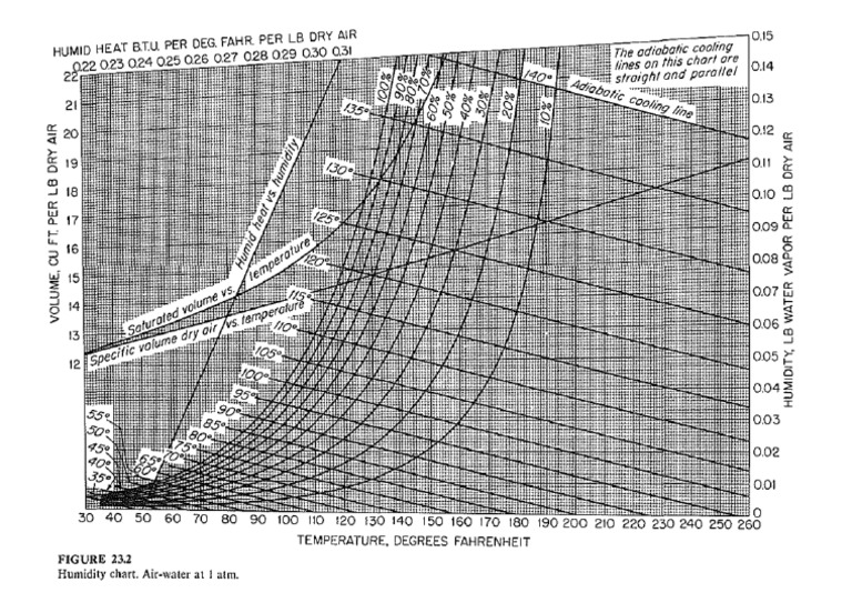 Blank Humidity Chart | PDF