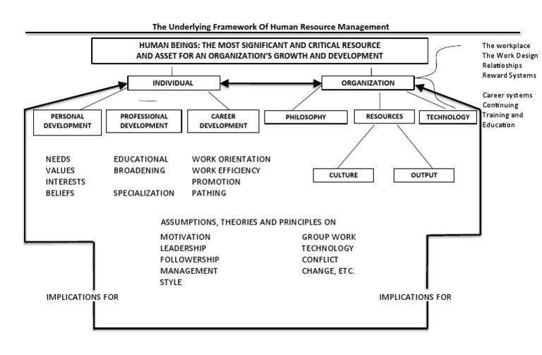 The Underlying Framework of Human Resource Management | PDF