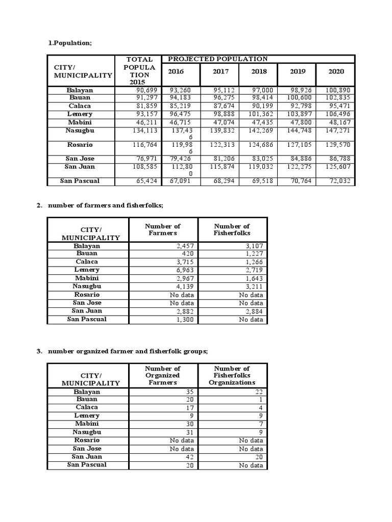 1st Class Mun Secondary Data | PDF | Agriculture | Farms