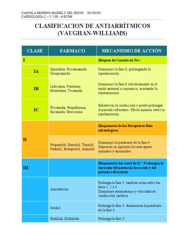 Clasificacion de Antiarrítmicos | PDF | Tratamientos médicos | Cardiología