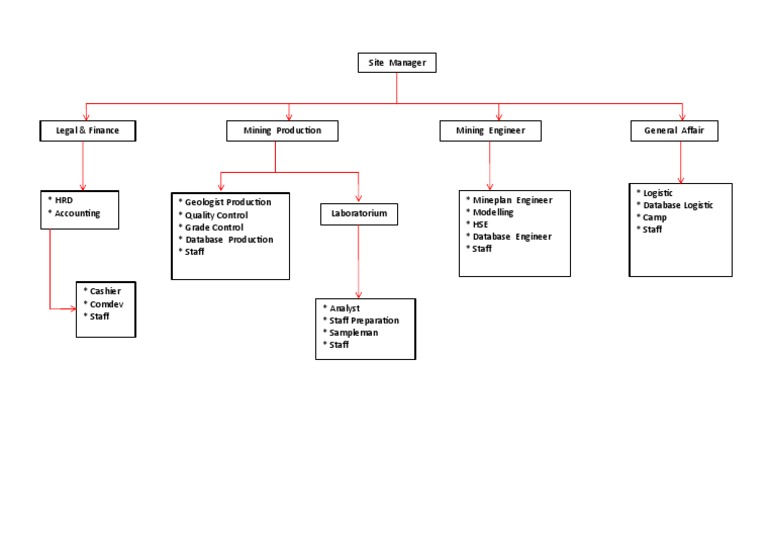 Mining Company Organizational Structure | PDF | Technology & Engineering