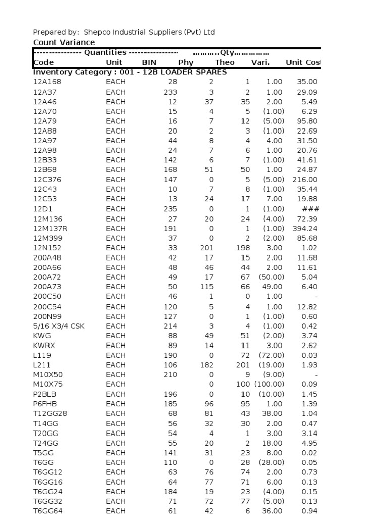 Count Variance - Quantities - ..Qty Variance Code Unit BIN Phy Theo ...