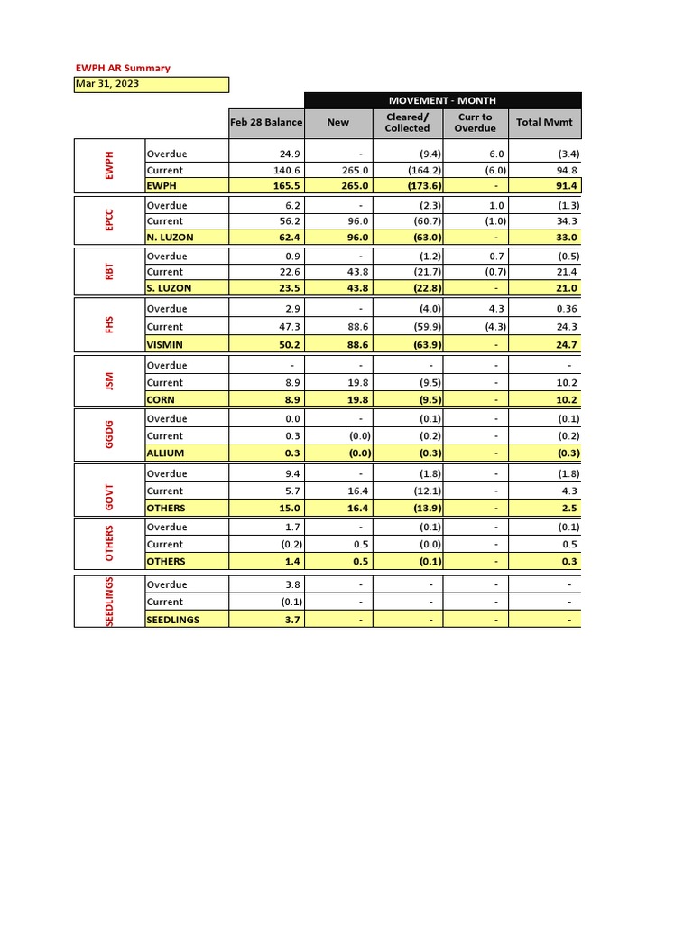 EWPH AR Summary: Check Formula Check Formula | PDF | Farmer | Employment