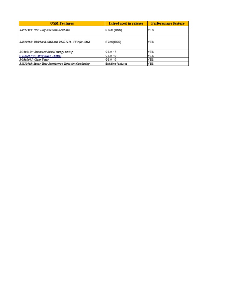 GSM Features Introduced in Release Performance Feature: RG302671: Fast ...
