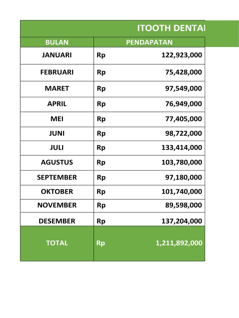 Itooth Dental Care 2022: Bulan Pendapatan | PDF | Kesehatan Holistik