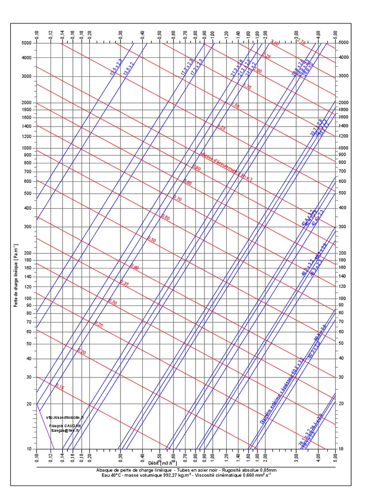 Abaque PDC ACIER 40°C | PDF