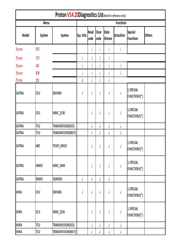 Proton Diagnostics List: Read Code Clear Code Data Stream Actuation ...