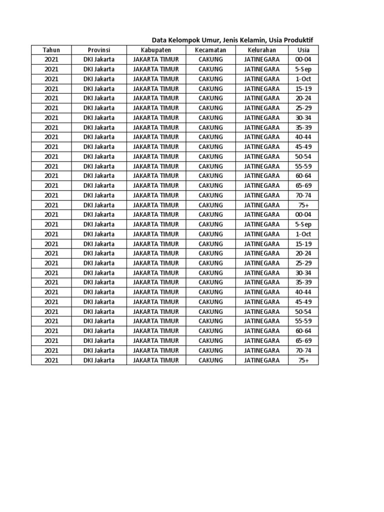 Data Kelompok Umur, Jenis Kelamin, Dan Usia Produktif | PDF