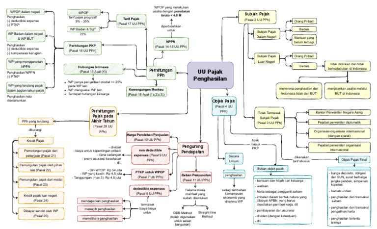 Mind Map UU PPH | PDF