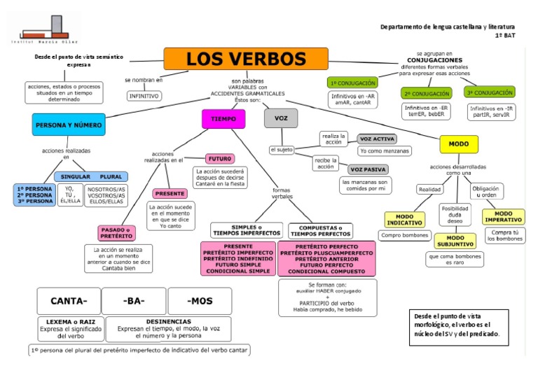 Esquema Básico El Verbo | PDF