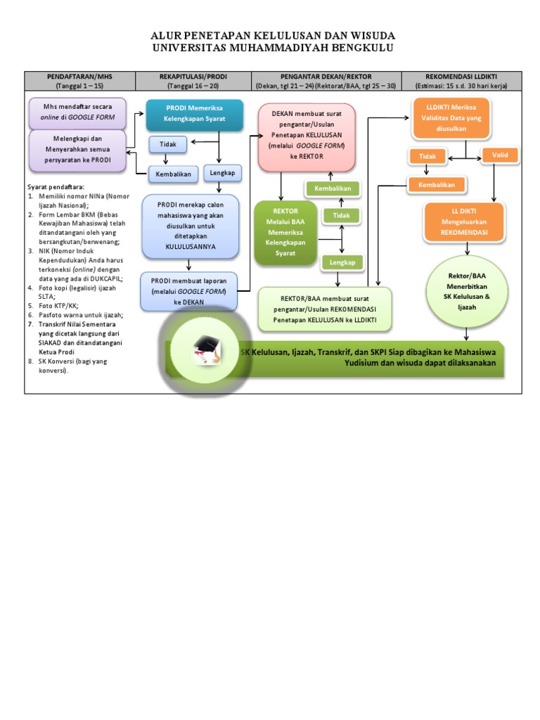 ALUR PENETAPAN KELULUSAN DAN WISUDA | PDF