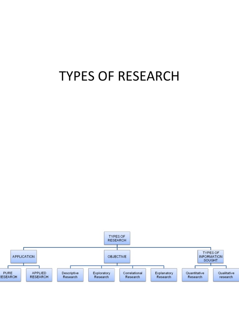 Types of Research | PDF