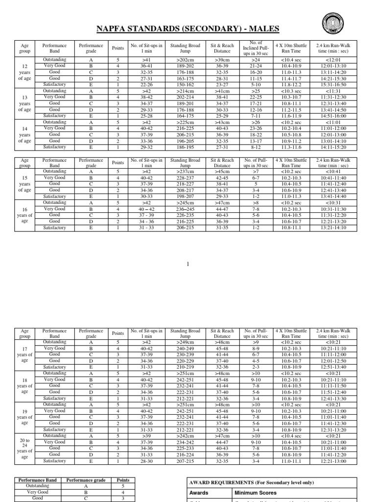 NAPFA STANDARDS Sec - PreU (From 2006) - With Performance Band | PDF