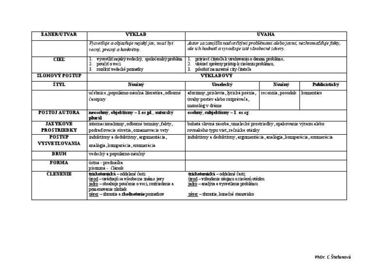 Výklad Úvaha Porovnanie | PDF