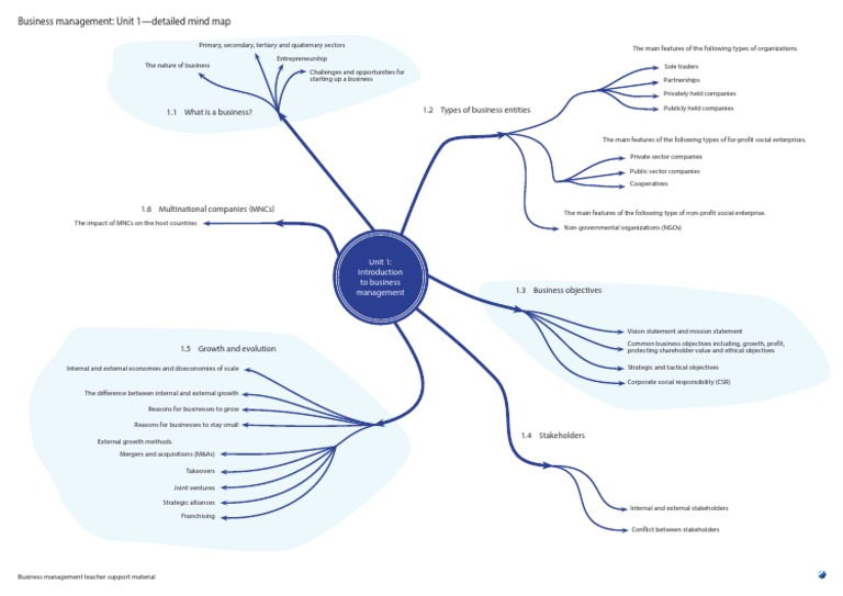 Business Management: Unit 1-Detailed Mind Map: 1.2 Types of Business ...