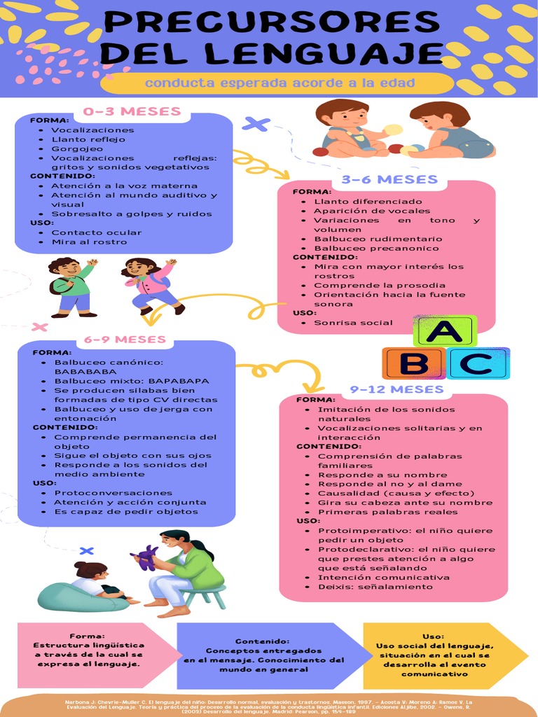 Infografia Precursores Del Lenguaje | PDF | Aquisición de idioma | Ciencias del comportamiento